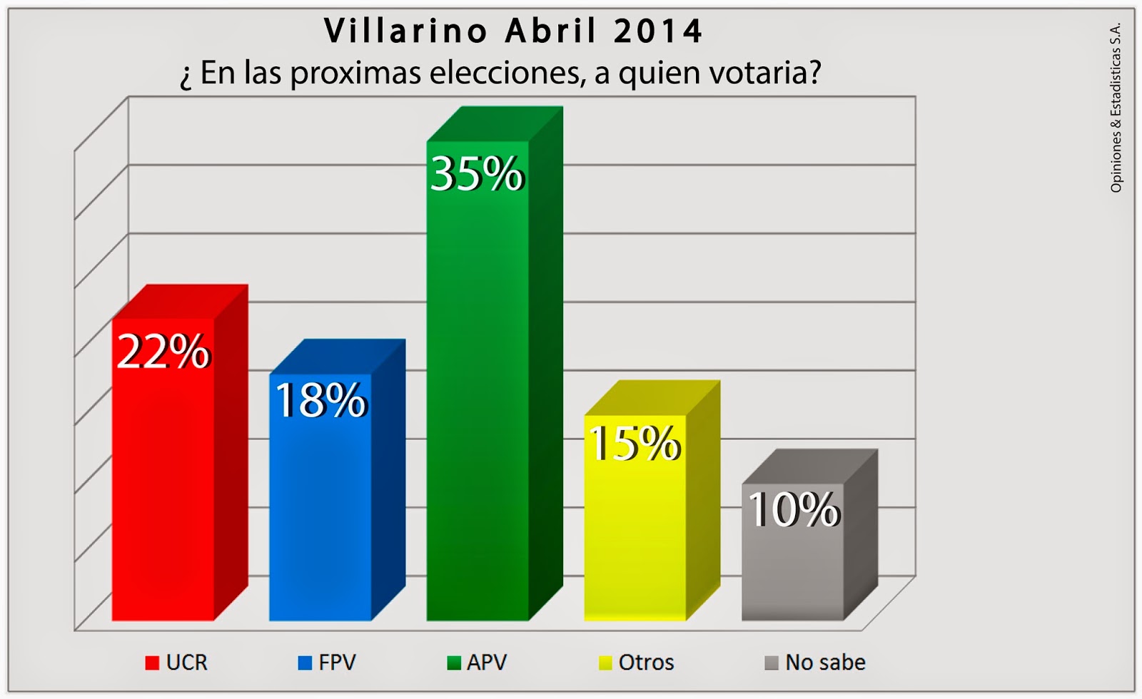 ALGARROBO NOTICIAS: QUIEN GANARA LAS ELECCIONES EN VILLARINO? ALGARROBO NOTICIAS: QUIEN GANARA LAS ELECCIONES EN VILLARINO?