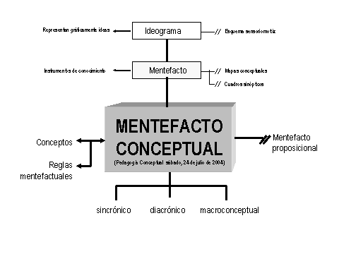 Organizadores Graficos: Mentefacto Conceptual