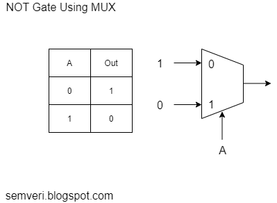 All Logic Gates Using 2x1 MUX - VLSI Verification Concepts