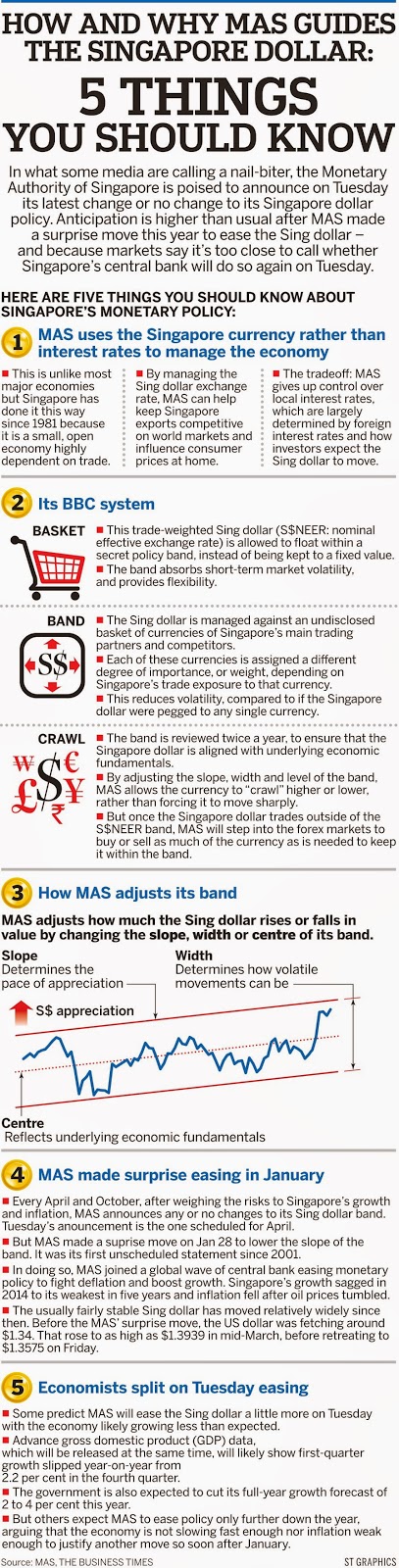 Economics corner: How and why MAS guides the Singapore dollar