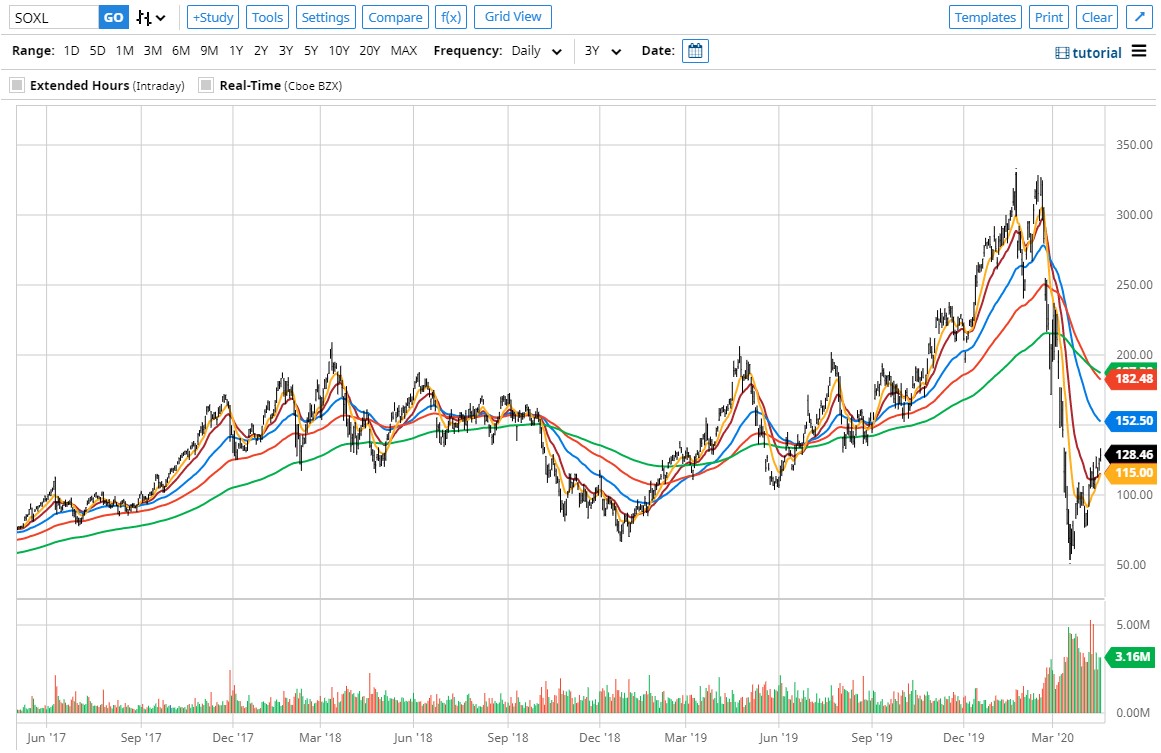 美股及科網股長線投資網誌: 美股ETF(1): 3倍槓桿 TQQQ, UPRO, SOXL