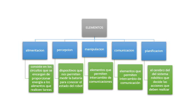 robotica: ELEMENTOS DE LA ROBOTICA