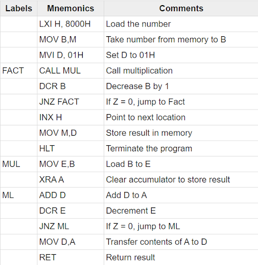 Write An Assembly Language Code In Gnusim8085 To Find The Factorial Of A Number Apy Material