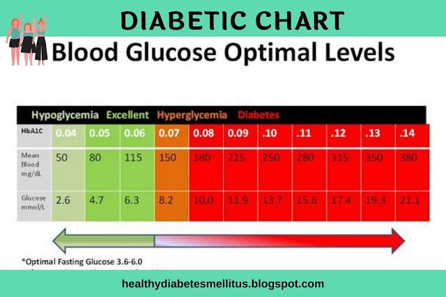 Diabetic Chart