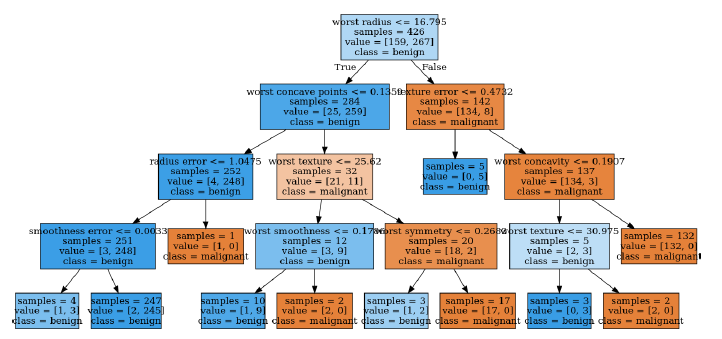 程式扎記: [ Intro2ML ] Ch2. Supervised Learning - Decision trees