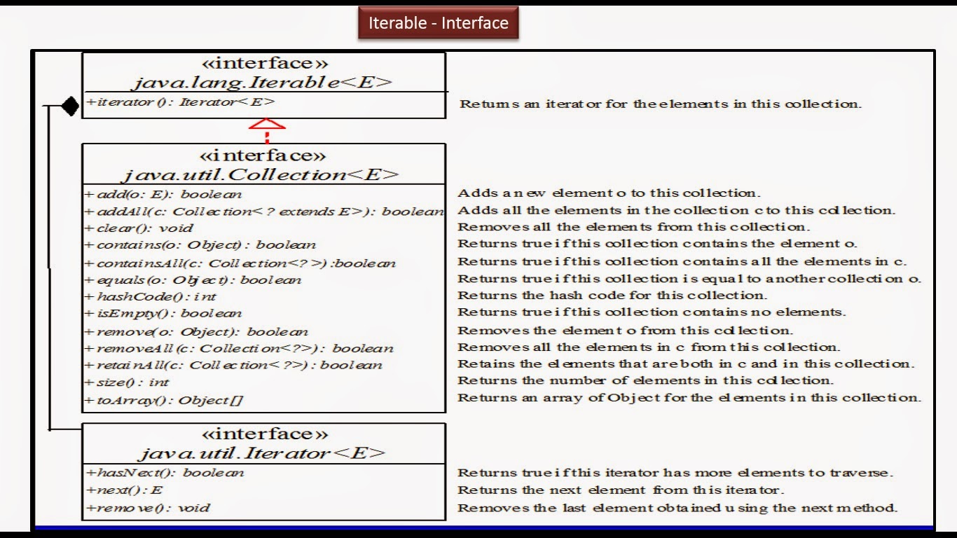Java Ee Java Collection Framework Iterable Interface