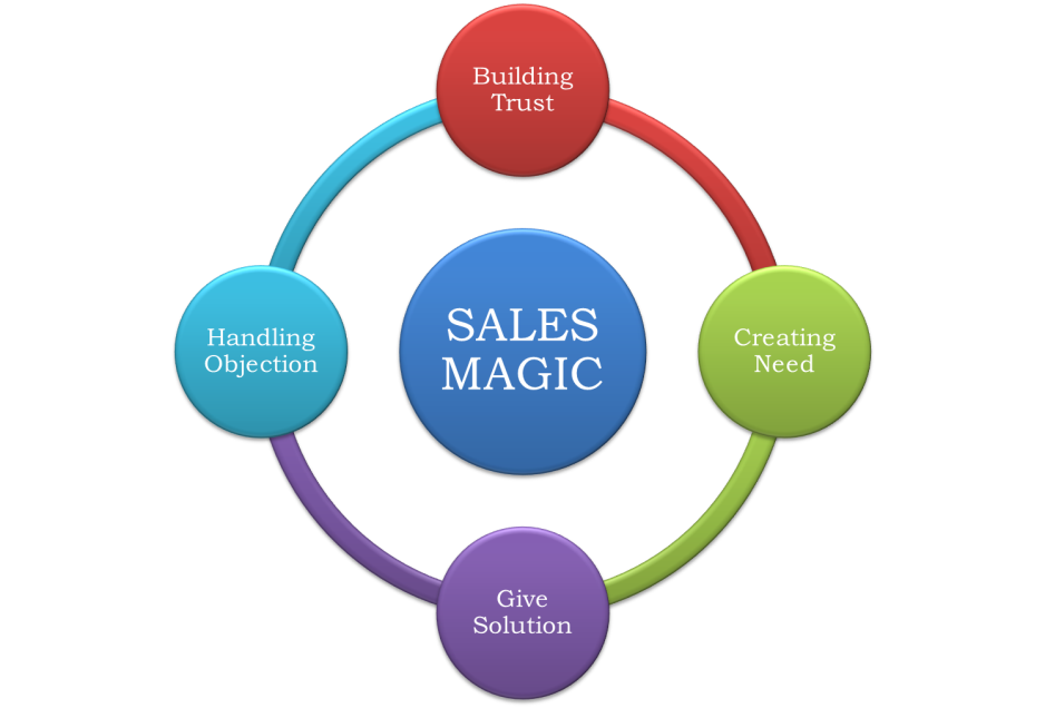 Sales Magic - 3i Networks Jawa Tengah