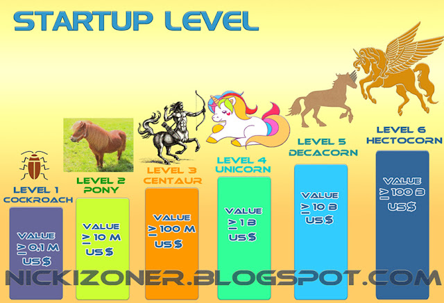 Bukan Hanya Unicorn Decacorn dan Hectocorn Namun Ada 6 Level Startup ...