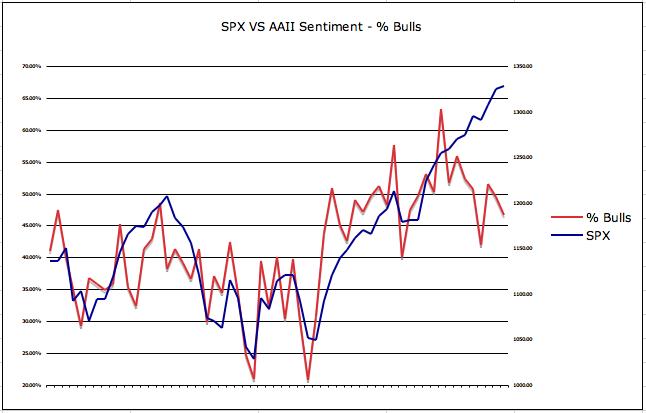 AAII Sentiment Survey – Week Ending 2/15 (by Ultra Trading) – Slope of ...