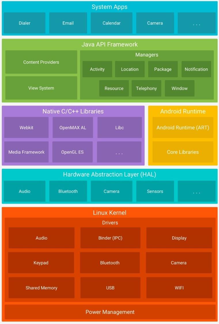 Platform Architecture of Android - AndropNotes