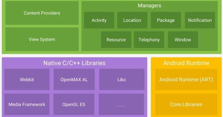 Platform Architecture of Android - AndropNotes