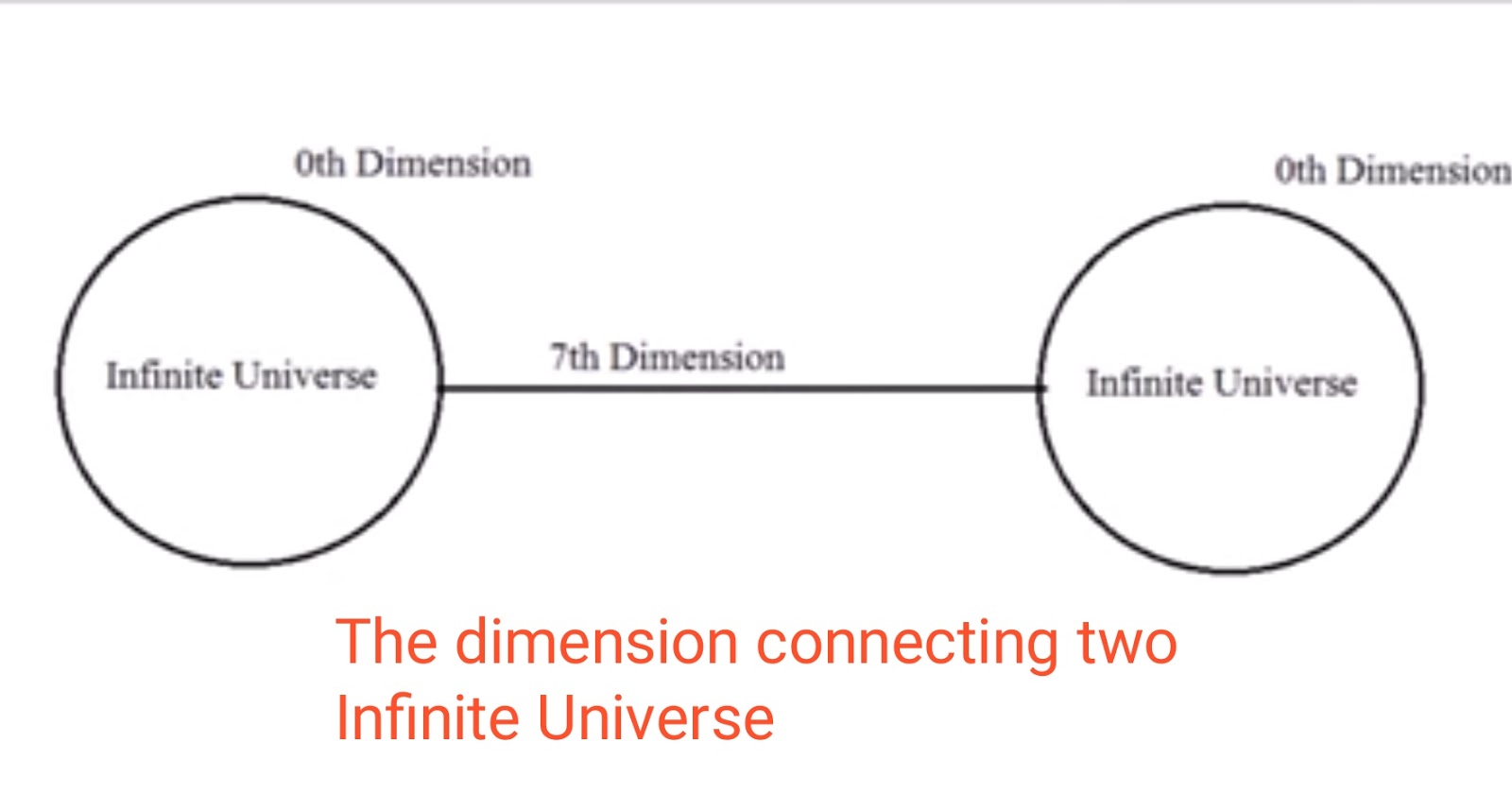 A Universe of 10 Dimensions. All 10 Dimensions explained.