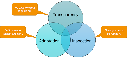 Scrum - Transparency, Inspection , and Adaptation