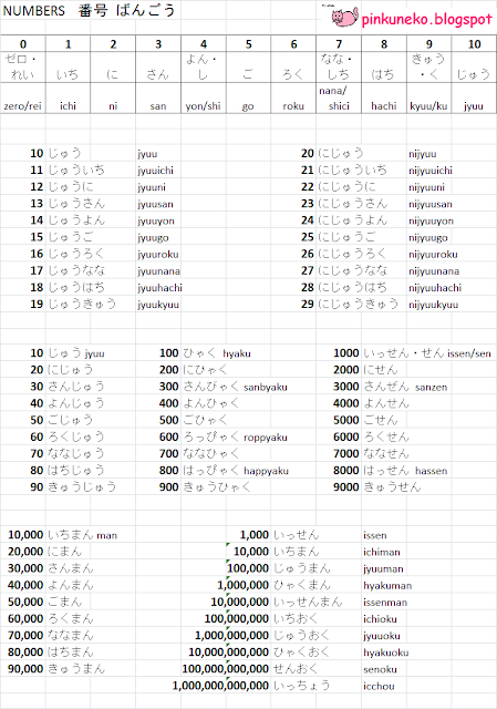 PinkuNeko: NIHON GO ! GO ! Learning Japanese - Numbers