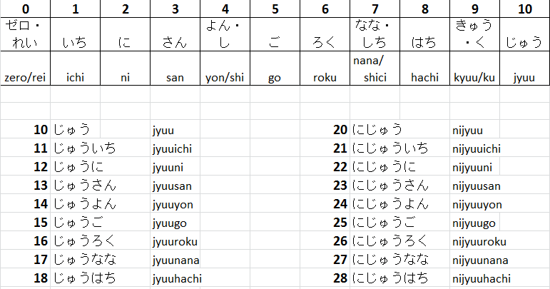 PinkuNeko: NIHON GO ! GO ! Learning Japanese - Numbers