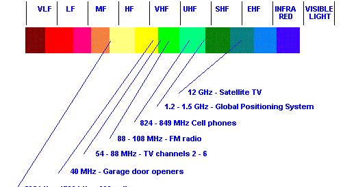 SmartyPedia : How the Radio Spectrum works - Navo