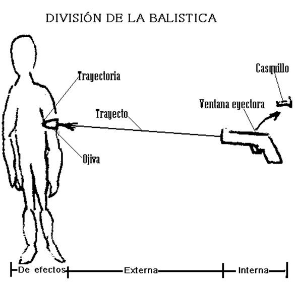 Consorcio Secarsos: LA BALÍSTICA FORENSE EN EL LUGAR DE INTERVENCIÓN
