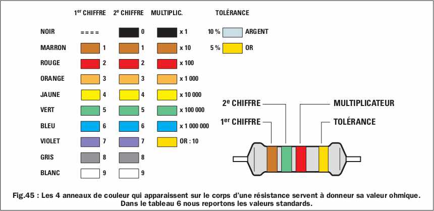 Apprendre l'électronique: Code des couleurs
