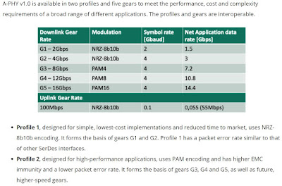MIPI A-PHY Gears - F4News