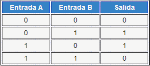Circuitos De Electronica: Compuertas lógicas XOR y XNOR