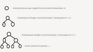 UGC NET SOLVED-COMPUTER SCIENCE: PROPERTIES OF BINARY TREES