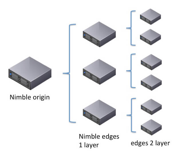 Softvelum news: Nimble Streamer, Larix Broadcaster and more: Building ...