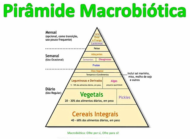 Pirâmide da alimentação Macrobiótica