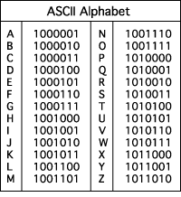 Aplicações Informáticas B: Codigos ASCII e Unicode