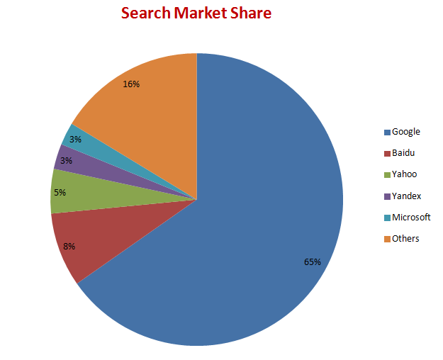 Top 5 Search Engines and their Search Engine market share