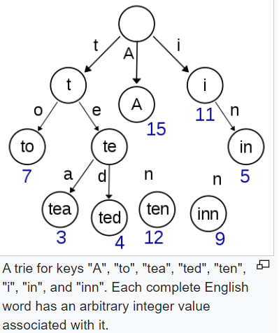 Trie Data Structure and Finding Patterns in a Collection of Words