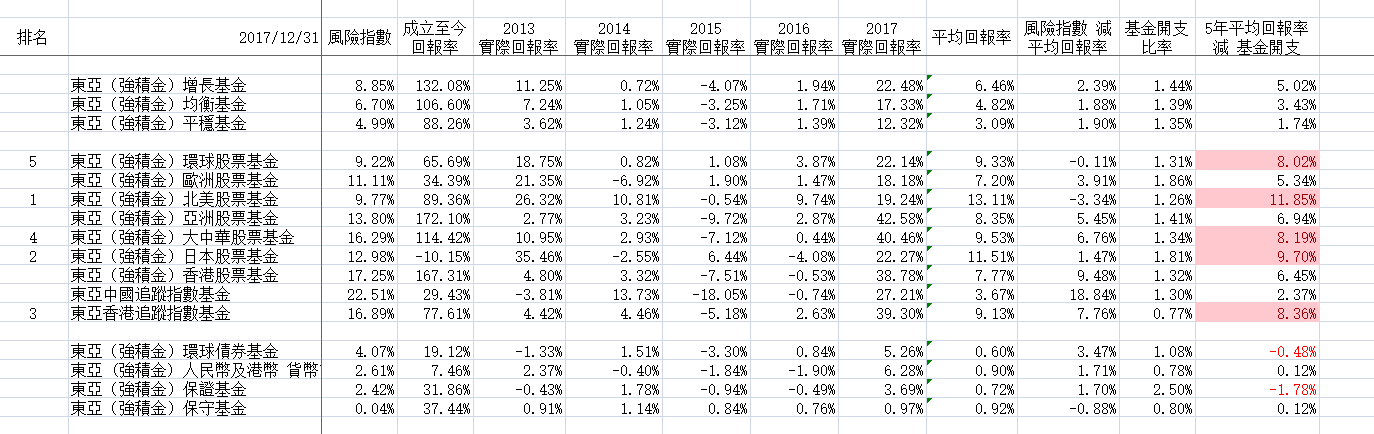 BEA (MPF) Master Trust Scheme 東亞（強積金）集成信託計劃