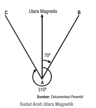 Alat Bantu Sederhana dalam Pembuatan Peta dan Tahapan Pengukuran Jarak ...