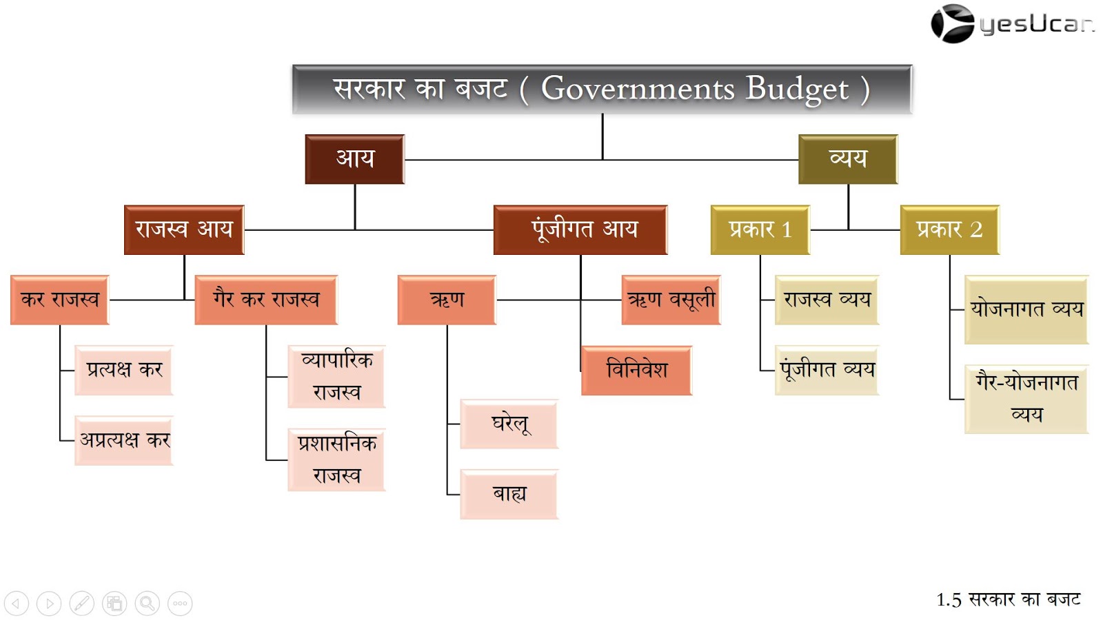 1.5.1 सरकार का बजट भाग 1 (Government Budget Part 1) CGPSC UPSC IAS ...