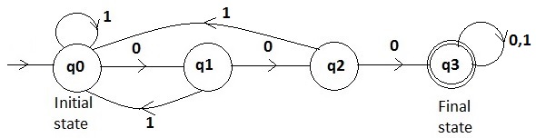 Toc Theory Of Computation Class 14 Construction Of Finite Automata Fa
