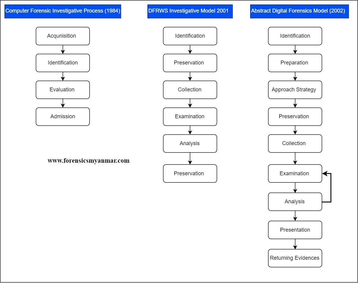 Digital Investigation Process Model