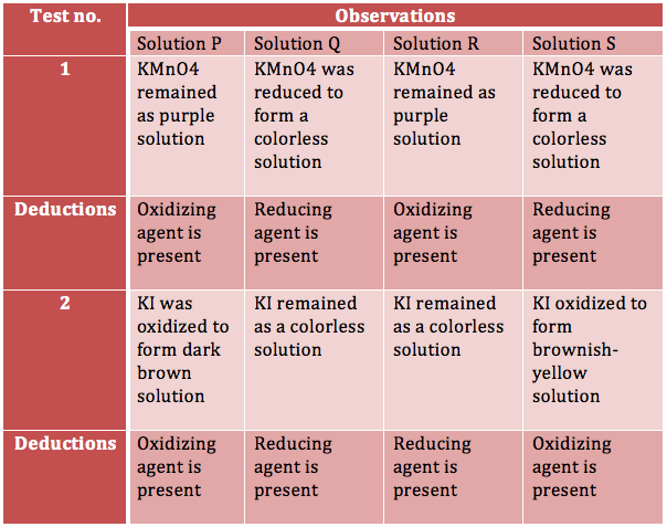 Chemistry: Redox Reactions Test