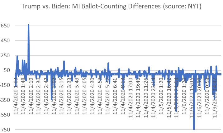 Doug Ross @ Journal: NY Times' Michigan Data: Massive Vote Dump at 6AM ...