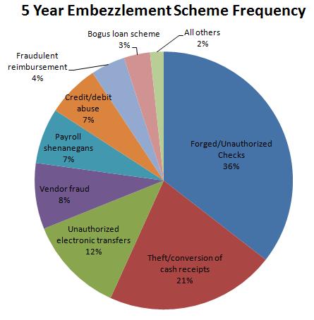 Fraud Talk: Marquet Report On Embezzlement Details Most Common Schemes