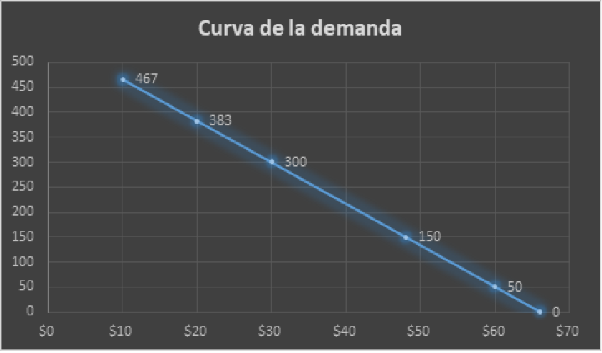Ejemplo practico de la curva de la demanda en el mercado