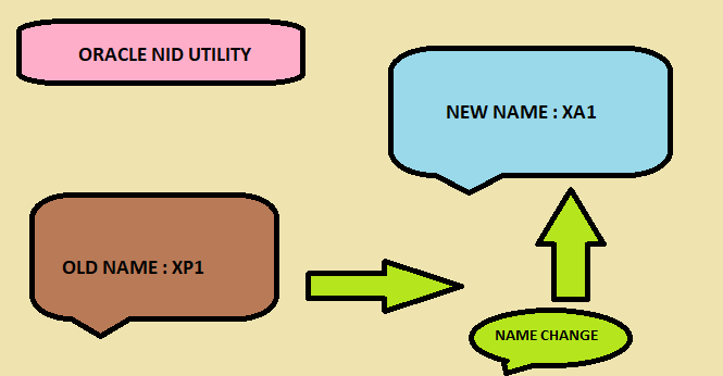 Change The Oracle Database Name Using Nid ~ Blog for oracle RAC Goldengate Dataguard ASM database