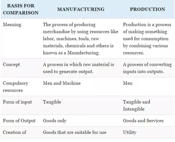 Mechrockss: Difference between manufacturing and production