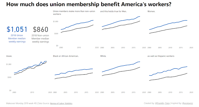 Makeover Monday: How much do unions benefit America's workers ...