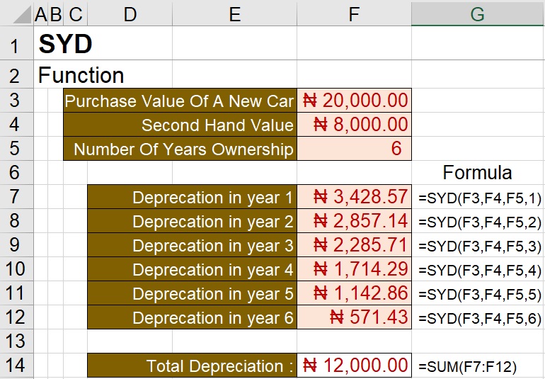 A To Z of Excel Functions | Series 5