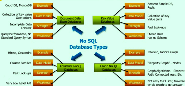 NoSQL database - Different types of NoSQL database