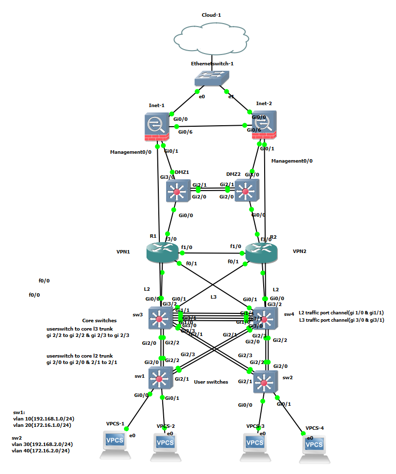 network design model