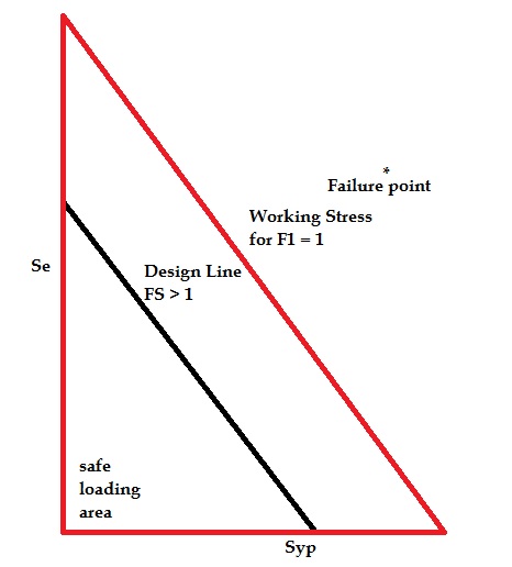 Eddie s Math And Calculator Blog HP 15C Soderberg s Equation For Fatigue