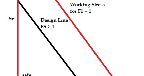 Eddie's Math and Calculator Blog: HP 15C: Soderberg’s Equation for Fatigue