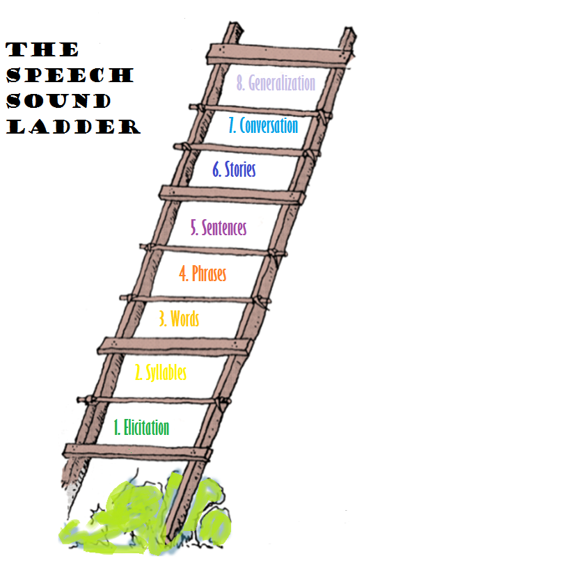 Beth's Speech Spot: Speech Sounds