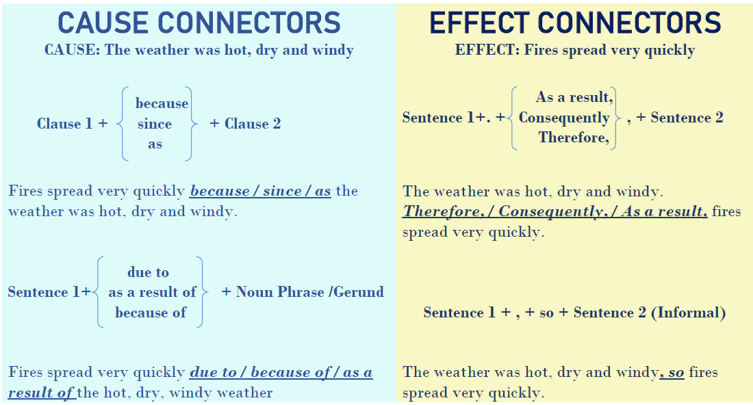 Cause And Effect Connectors Writing at Ramona Hernandez blog