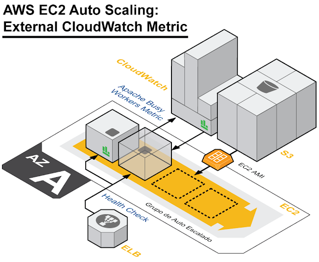 My Blog Aws Ec2 Auto Scaling External Cloudwatch Metric